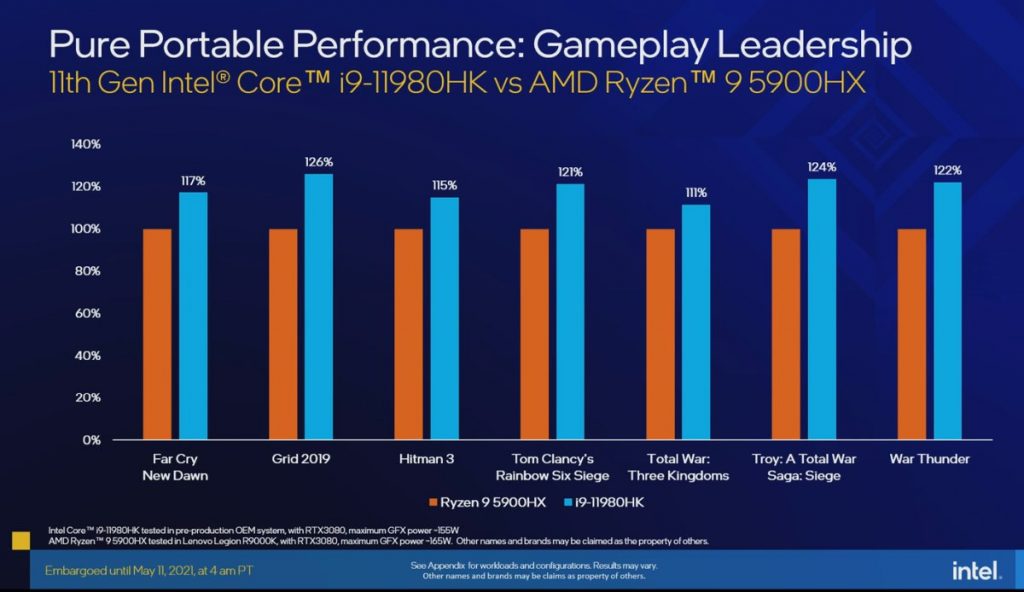 Intel 11th Gen Tiger Lake-H Mobile Chips Official – Outperform AMD ...