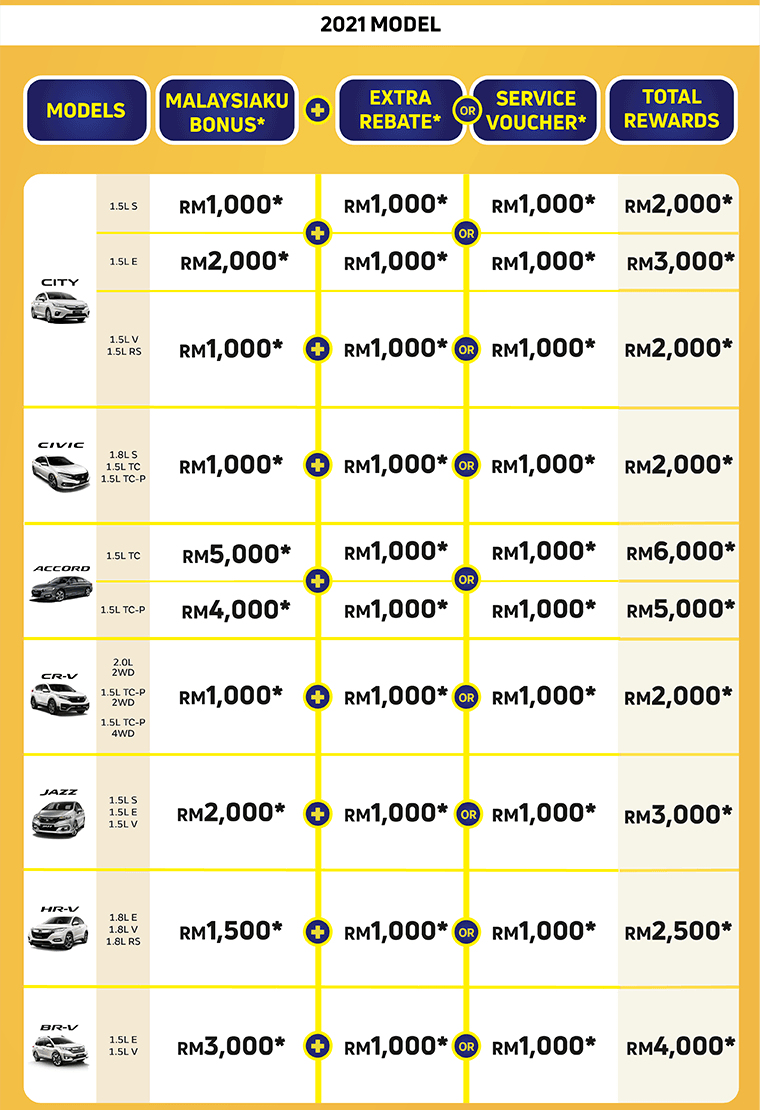 Honda Malaysia Offering up to RM6,000 Discount for Merdeka – Nextrift